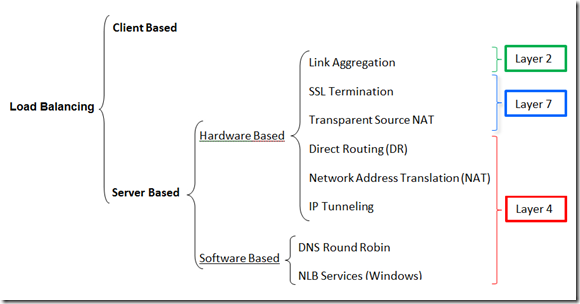 Networks and Servers: Load Balancing (I)